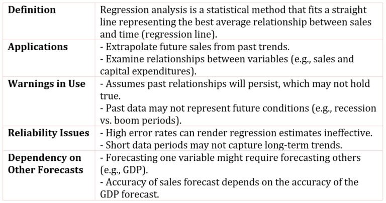 Forecasting with Regression Analysis