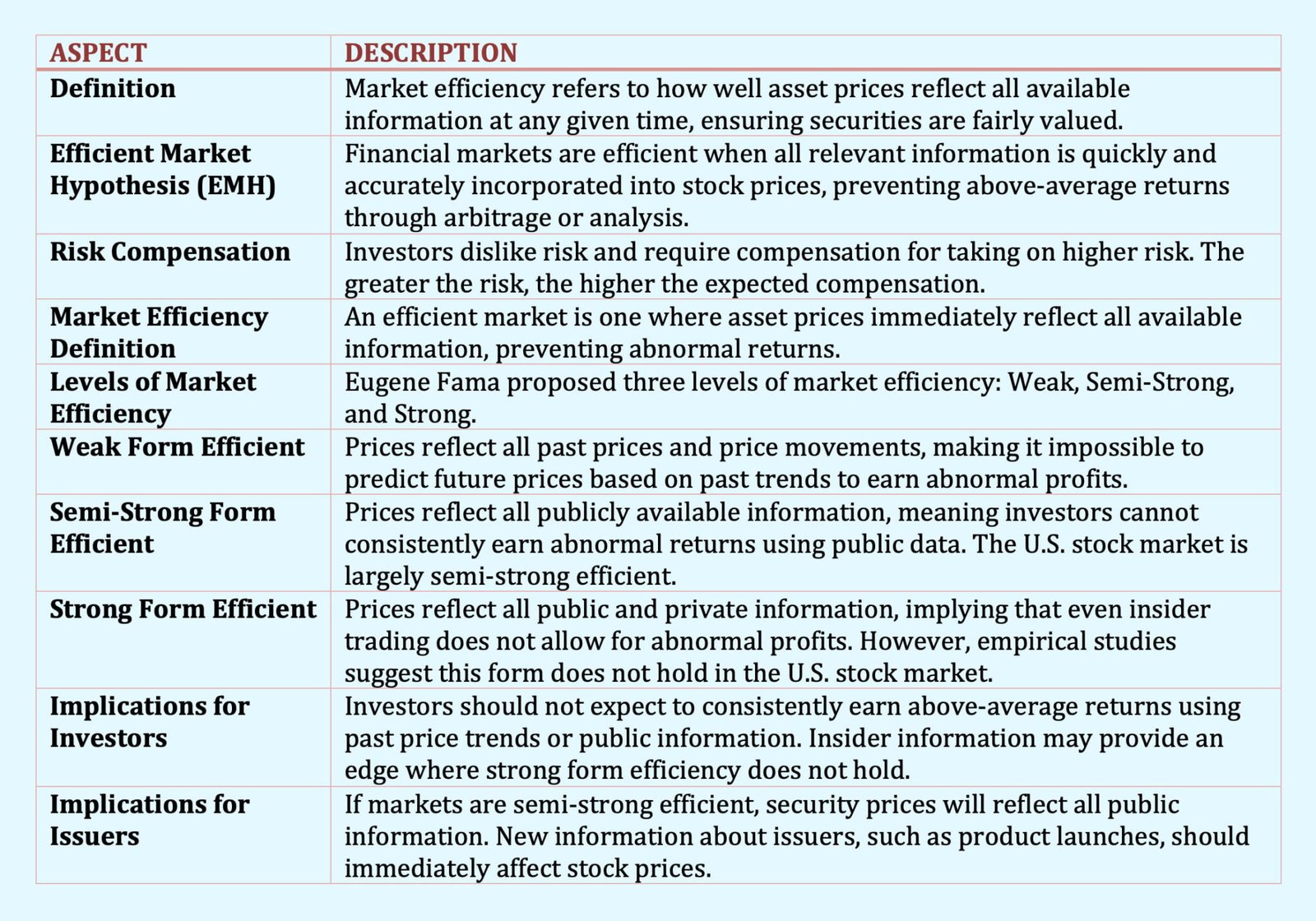 Market Efficiency | Concepts, Levels, and Implications
