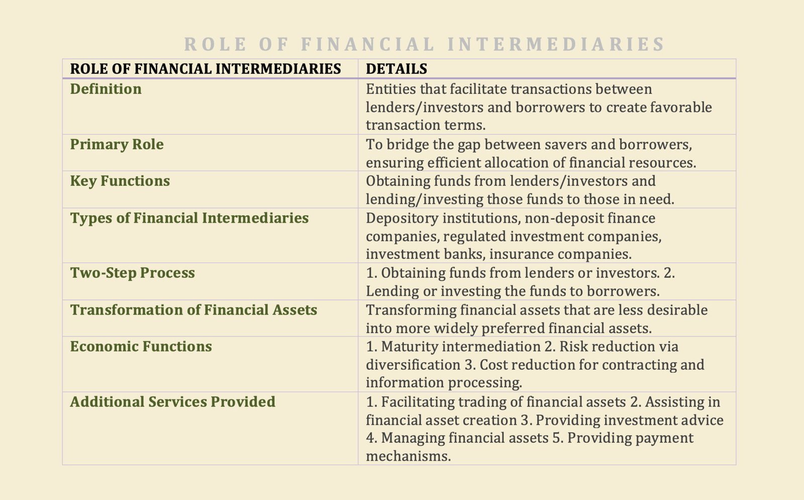Role of Financial Intermediaries | Functions, Examples and Impacts